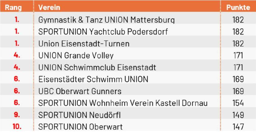 Die SPORTUNION „Punktesieger“ in einem herausfordernden Vereinsjahr ...